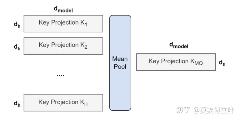 [LLM] Group query attention 加速推理 - 知乎