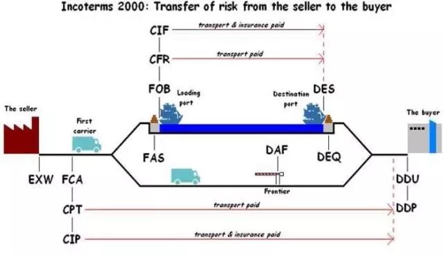 FOB、CNF、CIF简介和区别，相互换算方式 - 知乎