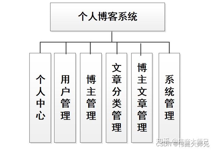 博客个人博客管理系统基于springboot的个人博客系统设计与实现源码数据库文档 知乎