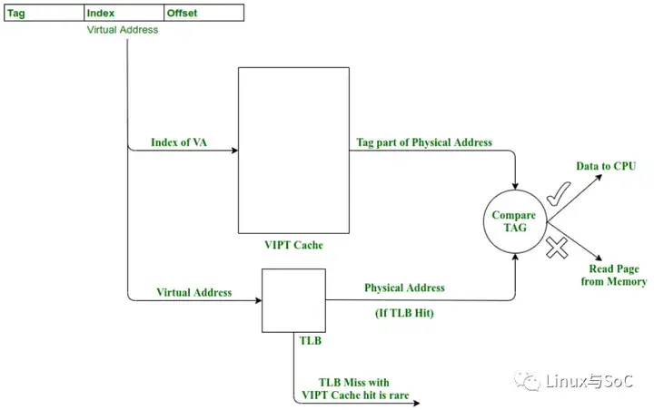 深入理解CACHE VIPT与PIPT的工作原理 - 知乎