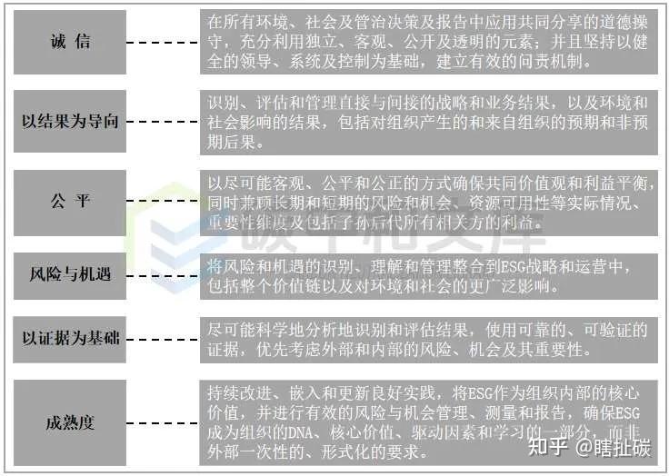 全球首部ESG国际标准发布！ISO ESG IWA 48 如何使用？ - 知乎