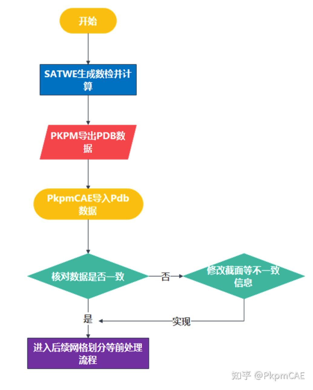 【PkpmCAE知识库】01期-PKPM数据接口 - 知乎