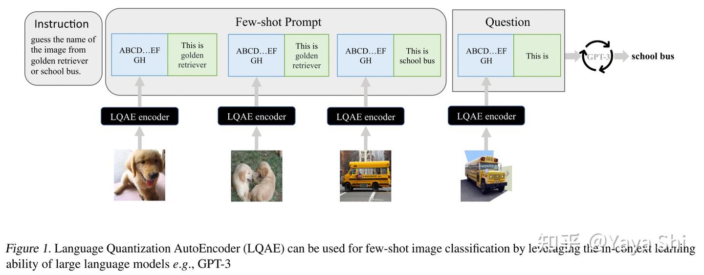 [论文阅读] Language Quantized AutoEncoders: Towards Unsupervised Text-Image ...