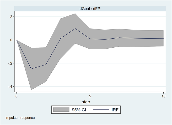 Stata学习：如何构建PVAR-GMM模型？pvar2 - 知乎
