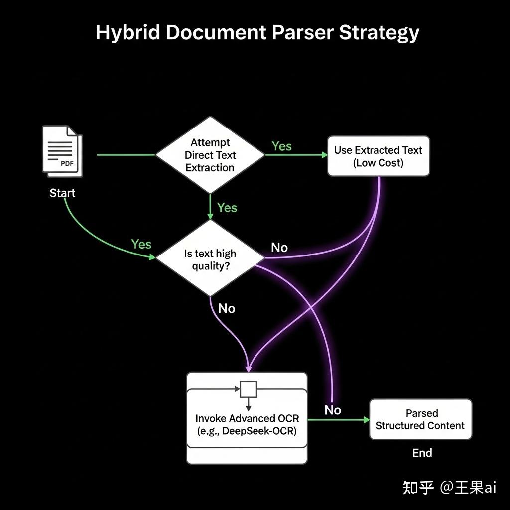 RAG篇(3)：LLM原生OCR革命——从文字识别到DeepSeek-OCR视觉上下文压缩，深入RAG七层模型之解析层 - 知乎