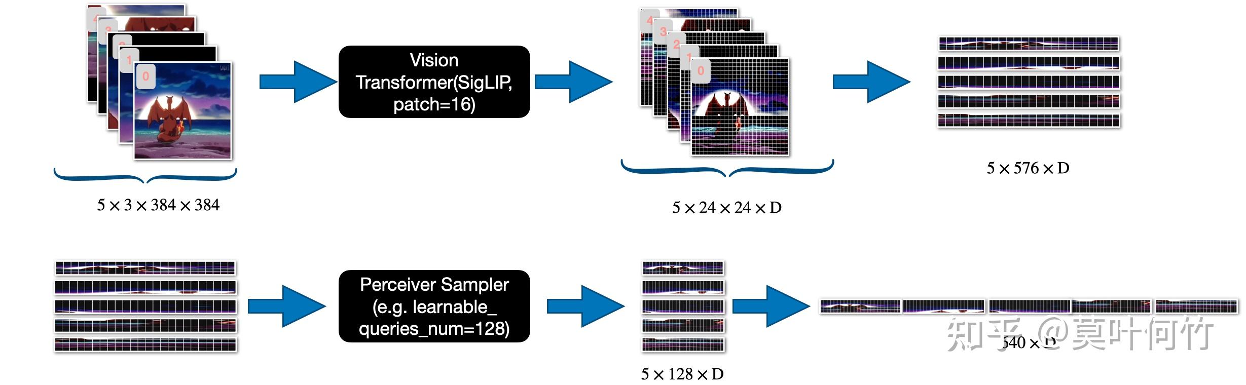 BLIP3技术小结(xGen-MM (BLIP-3): A Family of Open Large Multimodal Models) - 知乎