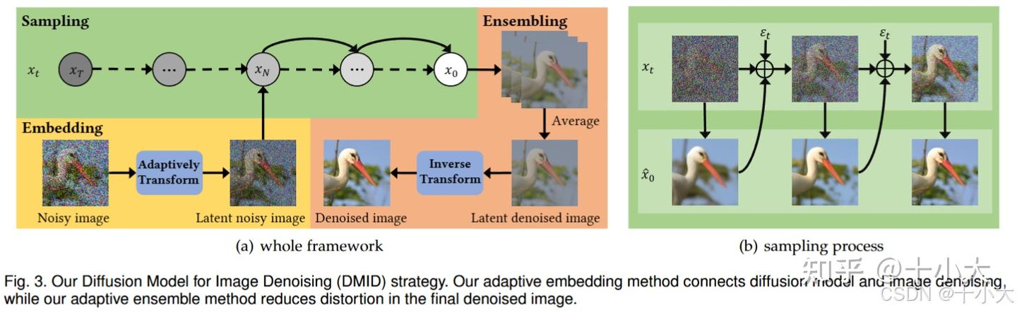 TPAMI 2024 | DMID：第一个用于真实世界去噪的扩散模型！ - 知乎