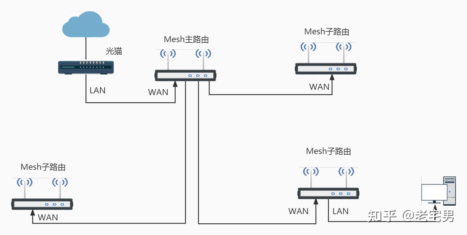 有线mesh和ap模式下的mesh有什么区别? - 知乎
