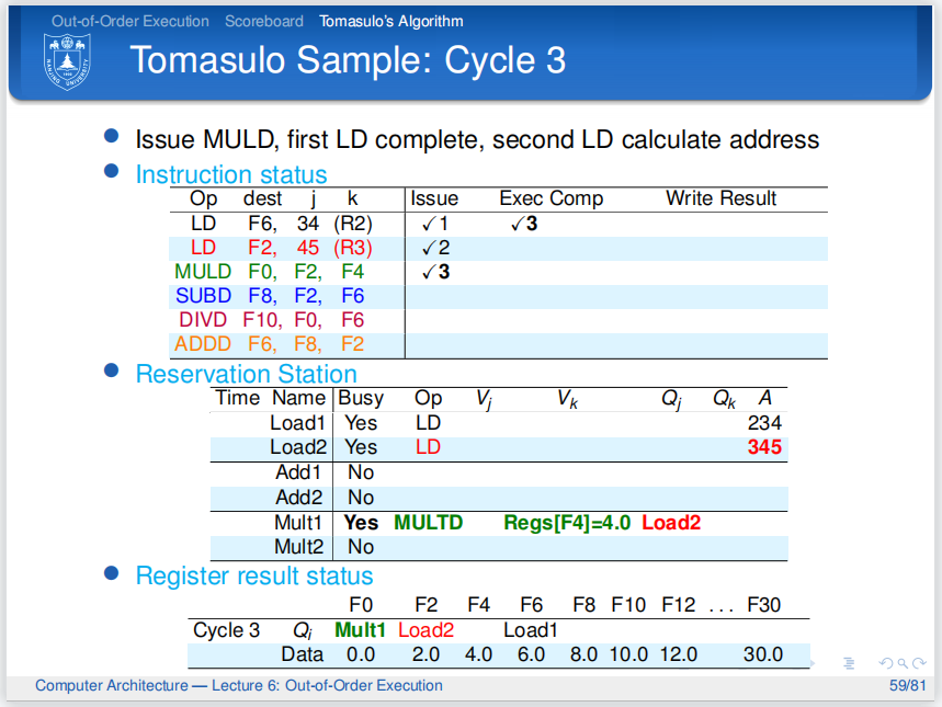 【计算机体系结构】Tomasulo算法 - 知乎