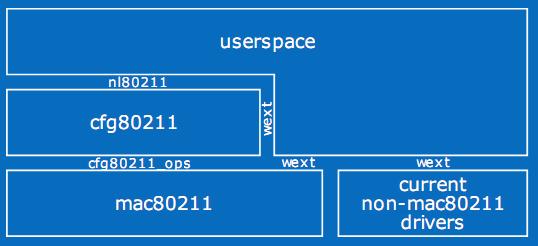 剖析mac80211源码及其接收与传输 - 知乎