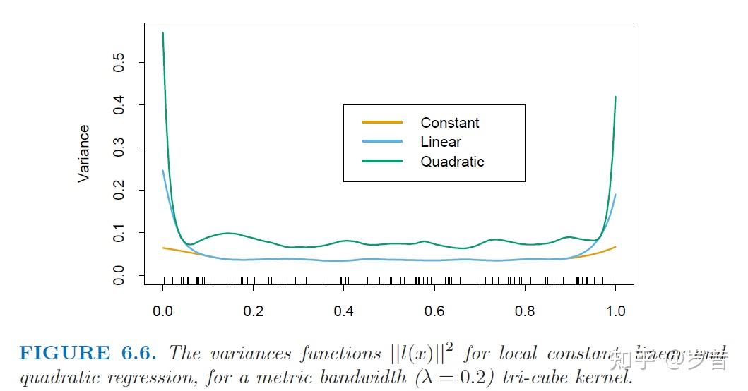 统计学习笔记——第六章：核平滑方法（Kernel Smoothing Methods） - 知乎