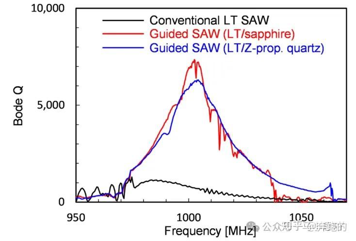 薄膜声表面波（TFSAW）器件 - 知乎