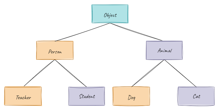 Java中object类的理解和使用 知乎