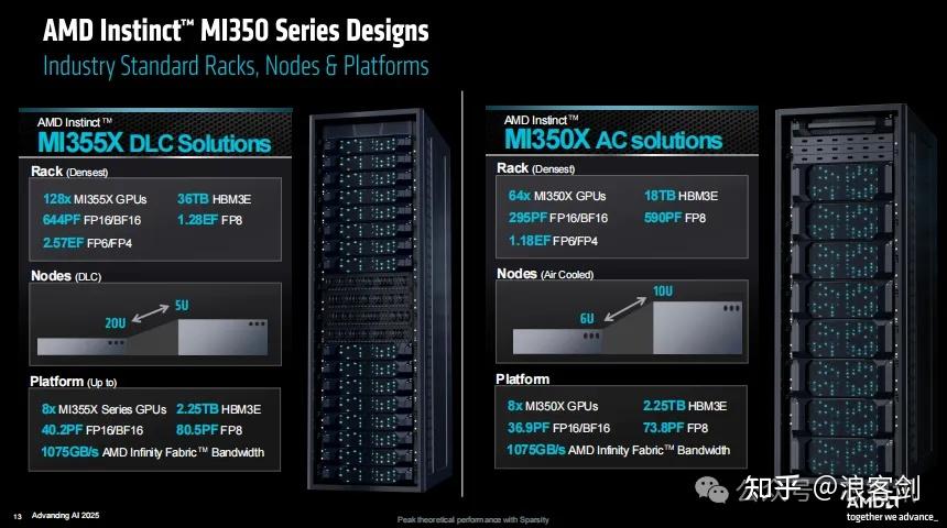 AMD MI350系列解析：推理性能提升35倍，超英伟达B200！MI400曝光 - 知乎