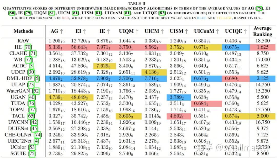 万字长文，水下目标检测18种增强算法性能梳理对比（附论文及源码） - 知乎