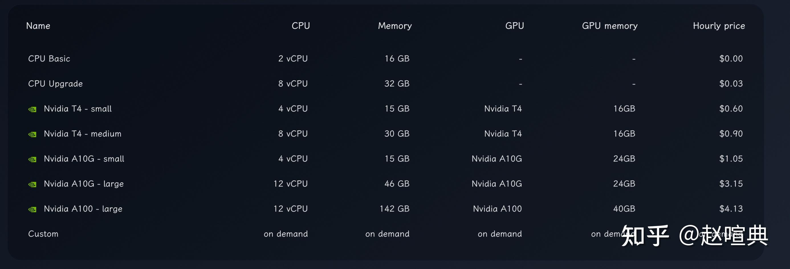 如何玩转 Hugging Face 001: 从价格页面看功能 - 知乎