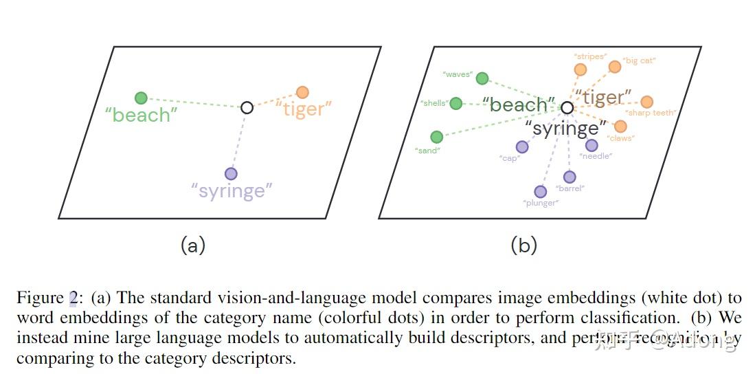 论文阅读：VISUAL CLASSIFICATION VIA DESCRIPTION FROMLARGE LANGUAGE MODELS ...