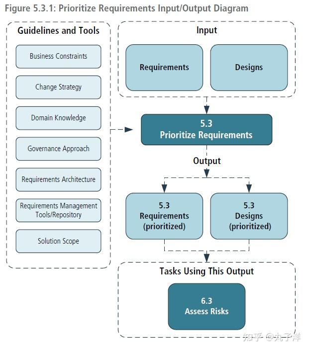 CBAP学习分享（Chapter 5.3 - Prioritize requirement） - 知乎