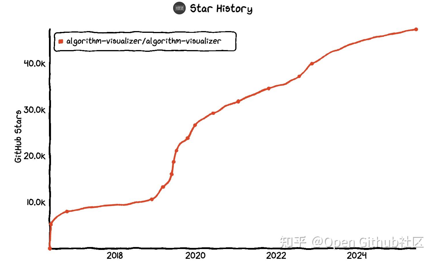 一个可视化算法工具:algorithm-visualizer 47.4k⭐ - 知乎