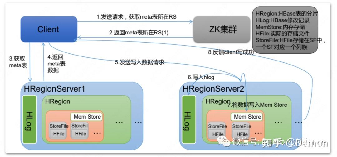 Hbase读写原理 - 知乎