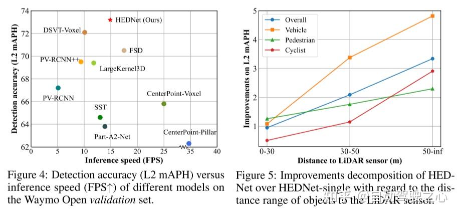 NeurIPS 2023 | HEDNet：用于点云中 3D 目标检测的分层编码器-解码器网络 - 知乎