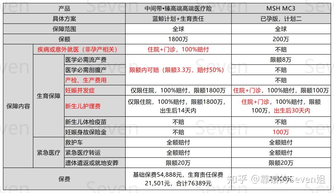 31岁孕妇赴美生子保险怎么选？MSH MC3？还是中间带臻高端？ - 知乎