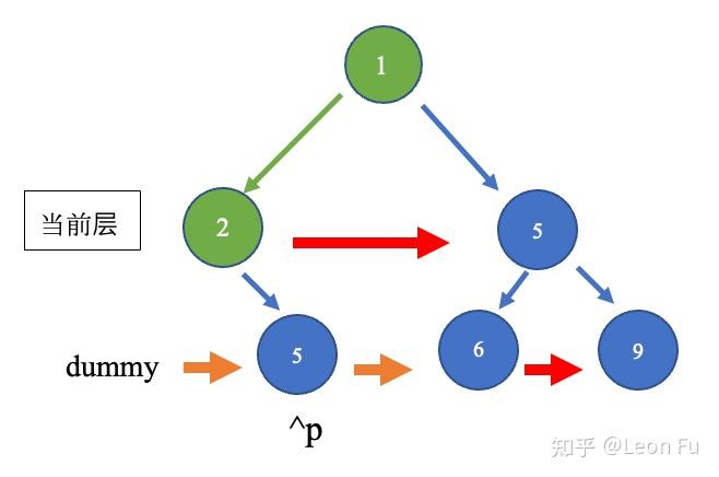 手把手教你通关力扣(Leetcode) - 116/117. 填充每个节点的下一个右侧节点指针 I/II - 知乎