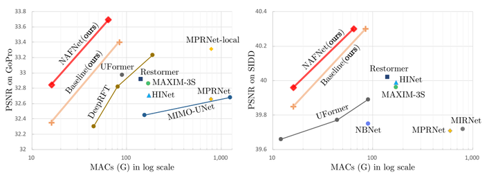 让图像恢复的baselines简单点 [2022ECCV】 - 知乎