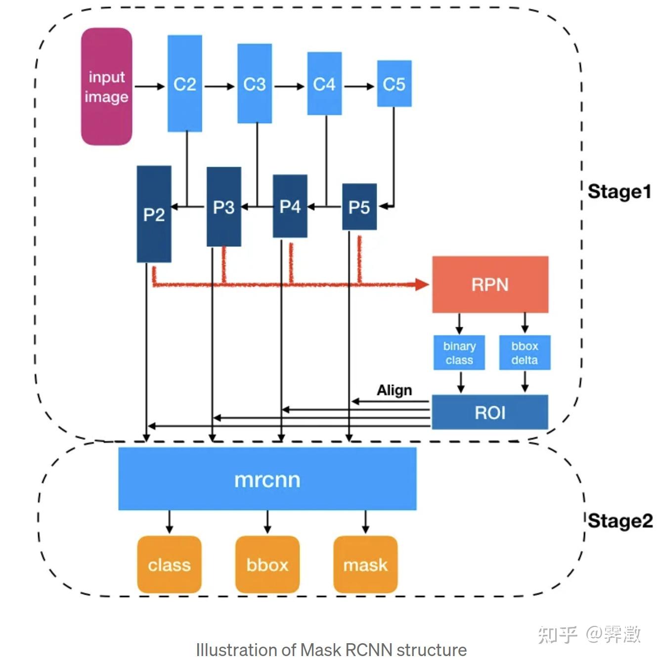 寫畀自己溫習嘅實例分割總結：mask-RCNN - 知乎