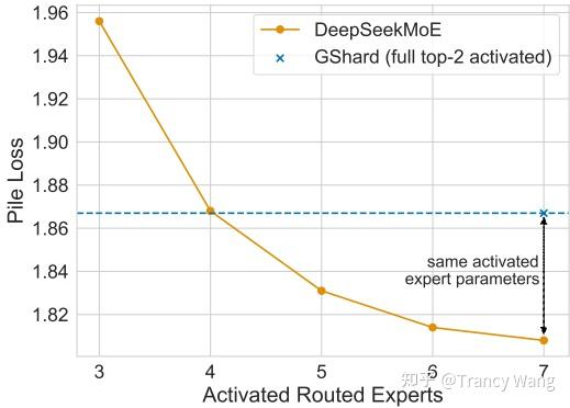DeepSeekV3前置之DeepSeekMoE论文解读 - 知乎