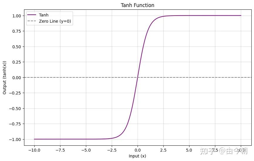 四个常见的激活函数：Sigmoid，Tanh，ReLU，Softmax - 知乎