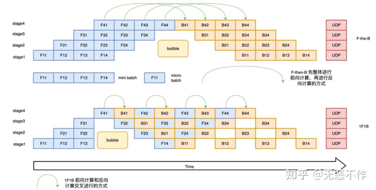 【分布式训练技术分享五】聊聊 Zero Bubble Pipeline Parallelism - 知乎