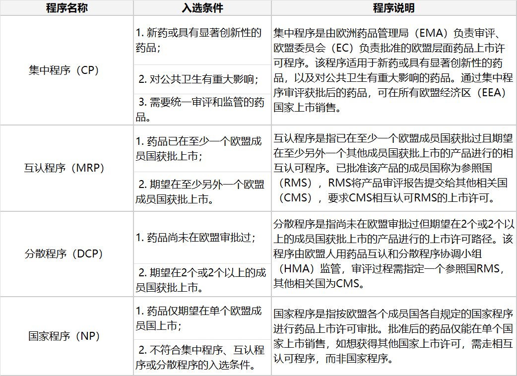 新药研发（32）| 中、美、欧药品注册制度详解与差异分析 - 知乎