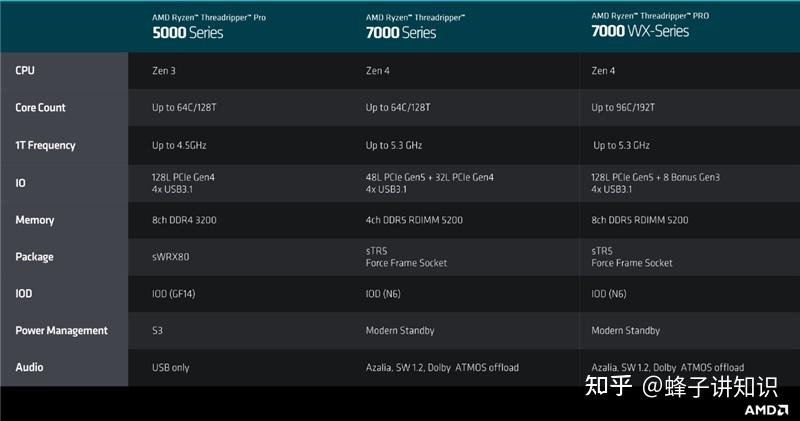 AMD线程撕裂者7980X评测：HEDT发烧平台封神之作！视频编码性能4倍于RTX 4090 - 知乎