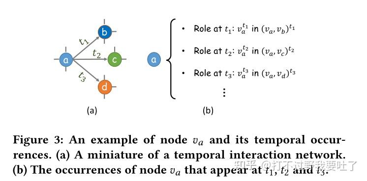 论文阅读 A Data-Driven Graph Generative Model for Temporal Interaction Networks - 知乎