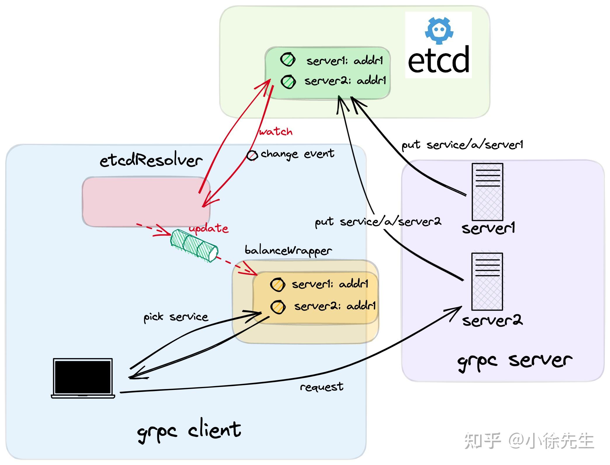 基于 etcd 实现 grpc 服务注册与发现 - 知乎