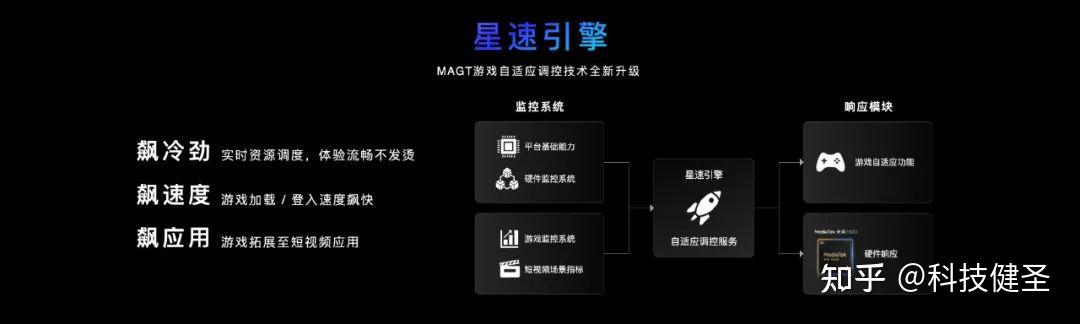 联发科天玑8300全面解析！骁龙8 Gen1+可以下课了？ - 知乎
