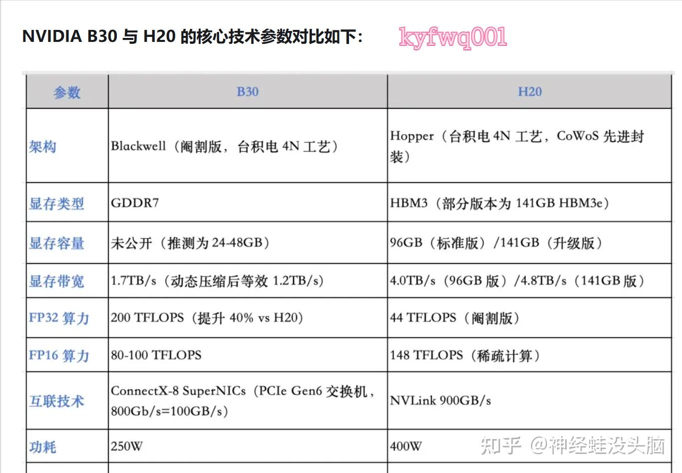 H20还没“洗清嫌疑”，英伟达又推B30A？这波“中国特供”是救市还是割韭菜？ - 知乎