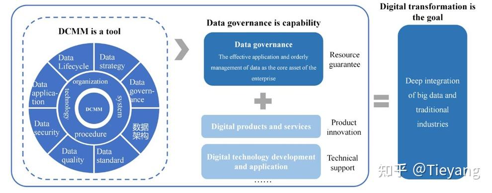数据管理能力成熟度评估模型在汽车行业的应用 - 知乎