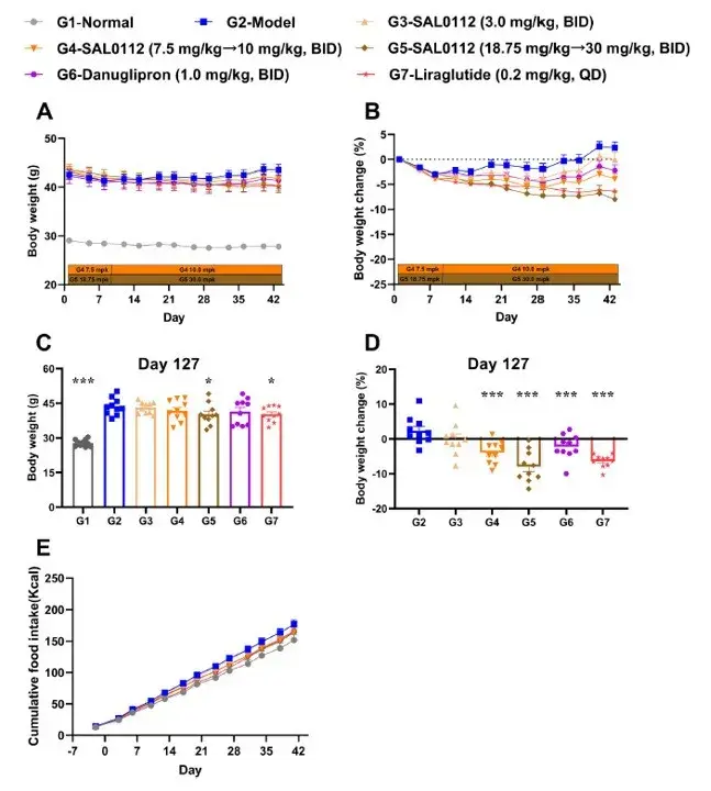 文献解读|新型GLP-1受体偏向激动剂SAL0112的药效学和药代动力学特征 - 知乎