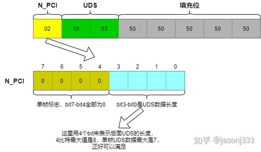 UDS-网络层和数据链路层 - 知乎
