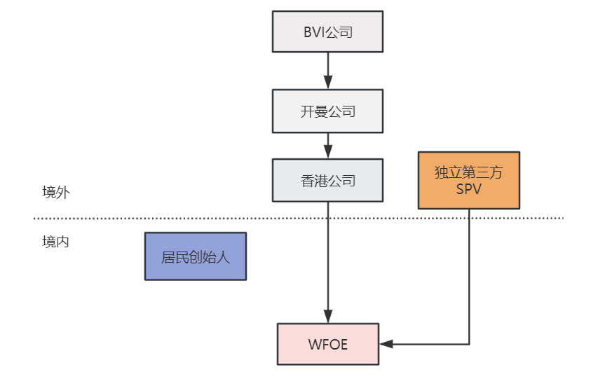 境外科普丨（收藏）手把手教你搭建JV结构&VIE模式 - 知乎