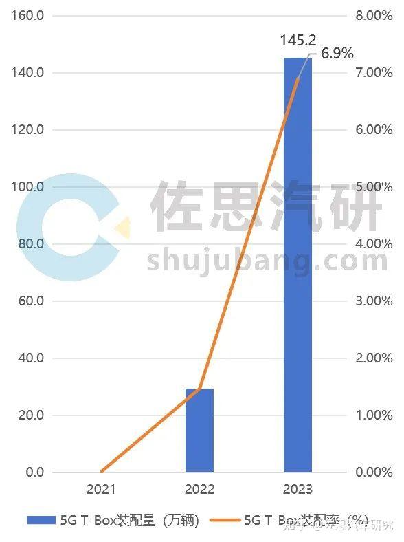 乘用车#T-Box 研究：T-Box市场持续增长，#5G RedCap 、#卫星通信 、#V2X 、#高精定位 等催生新需求 @佐思汽研 - 知乎