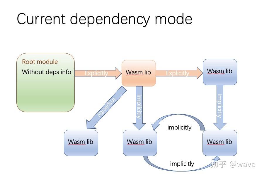 WebAssembly多模块之dynamic linking - 知乎
