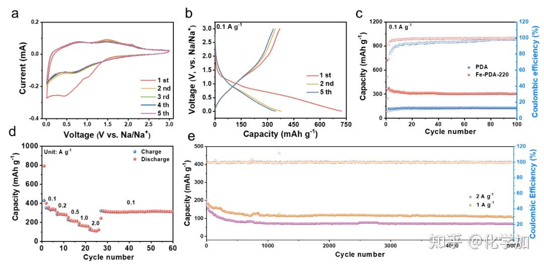 上海交大陈接胜/王开学团队Angew：由Fe-C₁₂N₈中心构成的有机金属聚合物促进钠离子储存 - 知乎