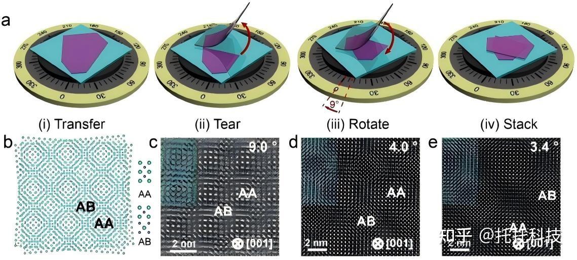 客户成果丨南方科技大学《Advanced Materials》：用于精确界面重构和极性拓扑的撕裂堆叠扭曲SrTiO₃莫尔超晶格 - 知乎