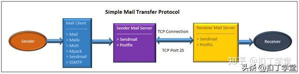 在Linux命令行发送邮件的5种方法(推荐) - 知乎