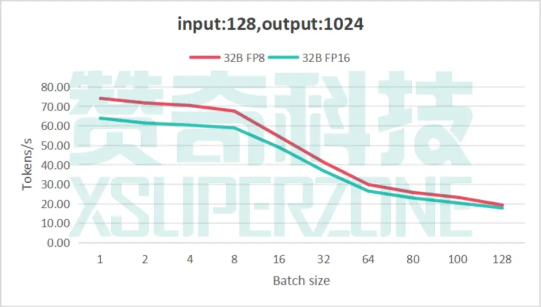 8卡 5880 Ada 并发测试 Deepseek 32B/70B - 知乎