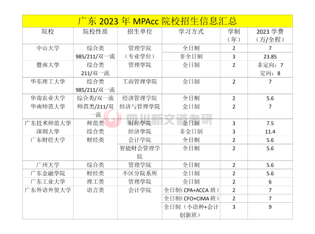 考会计专硕的同学码住！2023全国MPAcc院校学费汇总，速度收藏！ - 知乎