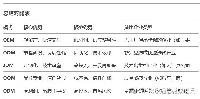 OEM、ODM、JDM、OQM、OBM傻傻分不清楚 - 知乎